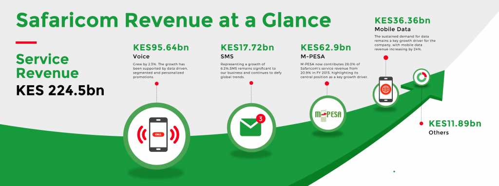 Safaricom finds a replacement to ‘unsettled’ Senanu – Financial Fortune ...