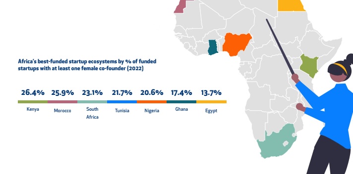 Funding to women-led tech startups in Africa is surging – Financial ...